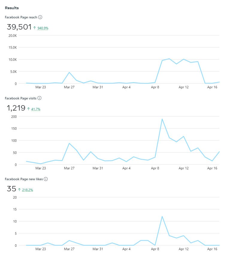 How to see Insights on Facebook? Facebook Analytics Guide