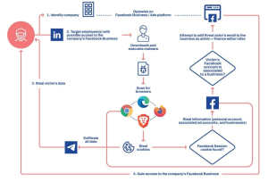 FACEBOOK HACKING* | 14 Types of Scams & How to Protect it