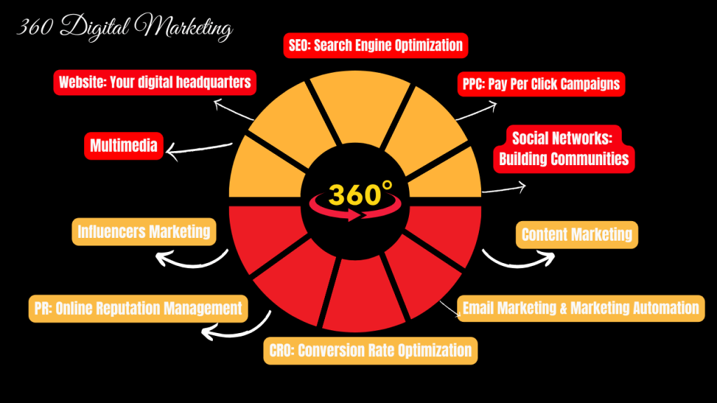 What is 360 Digital Marketing? Services, Proposal & Strategy